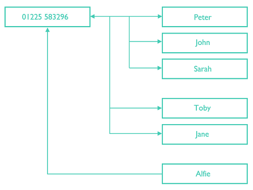 Designing your Call Flow