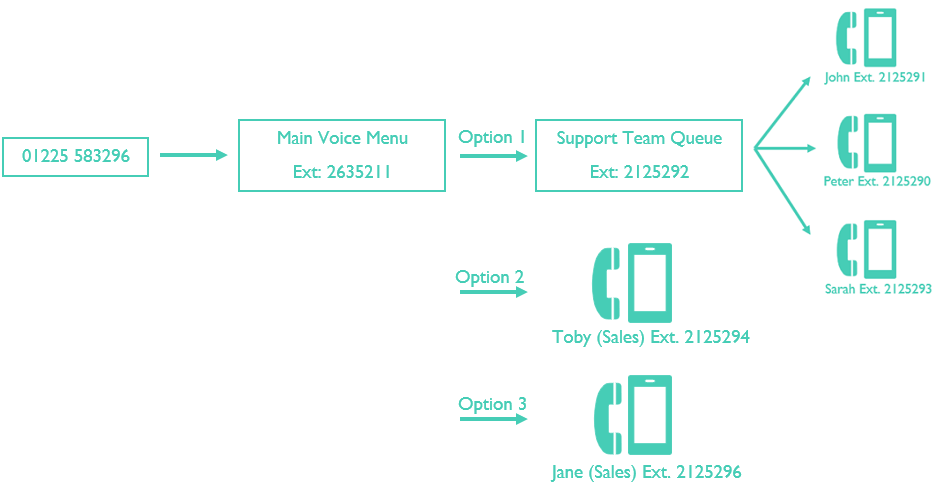 Designing your Call Flow