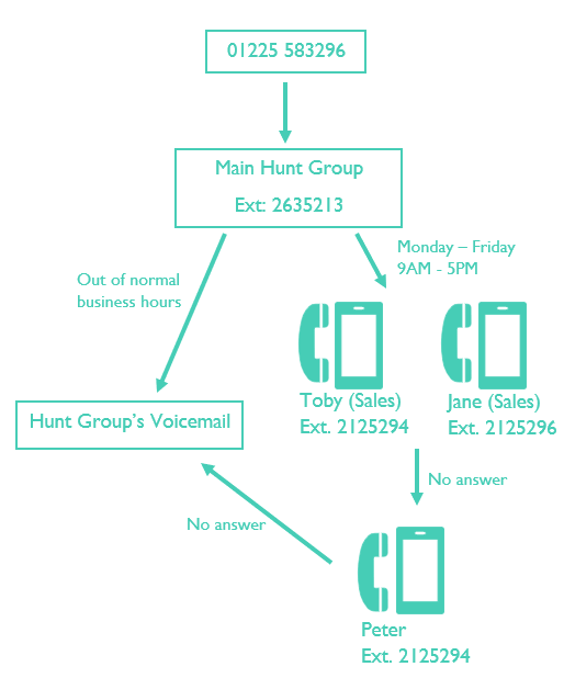 Designing your Call Flow