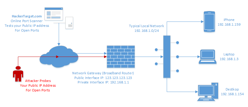 What is port scanning?